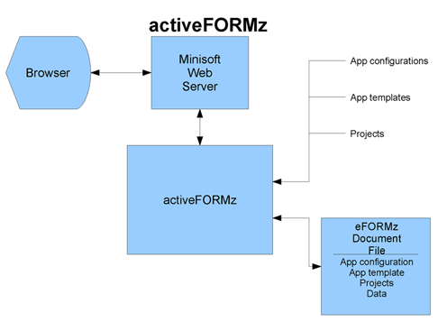 activeFORMz Overview (What is activeFORMz?) | MiniWiki