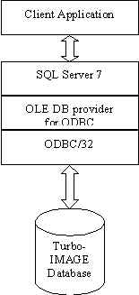 Using NT and SQL Server 7 to Access TurboIMAGE Databases | MiniWiki
