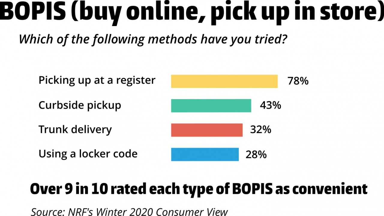 BOPIS: Physical stores as hubs for fulfillment | Minisoft, Inc.